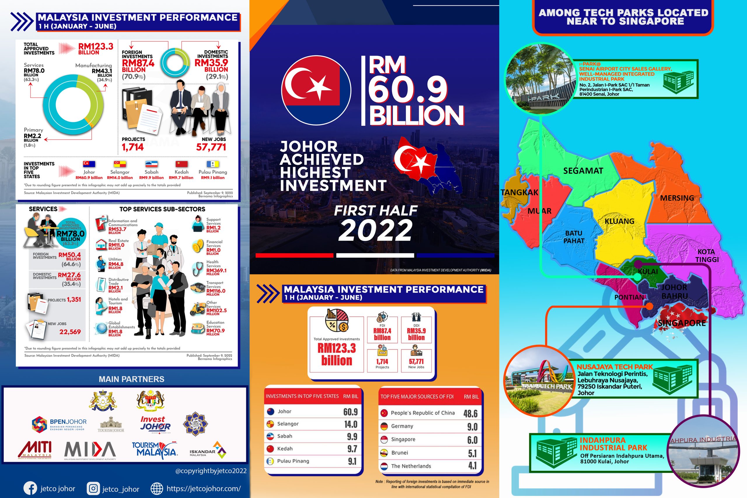 Economic - JETCO JOHOR